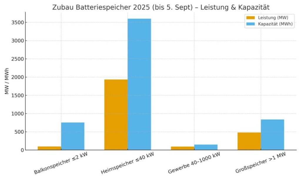 Germany adds almost 4.59 GWh of battery storage already this year ...