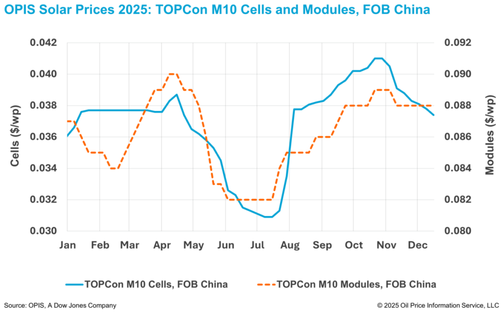 China TOPCon cell prices dip despite looming cost pressures - Power ...